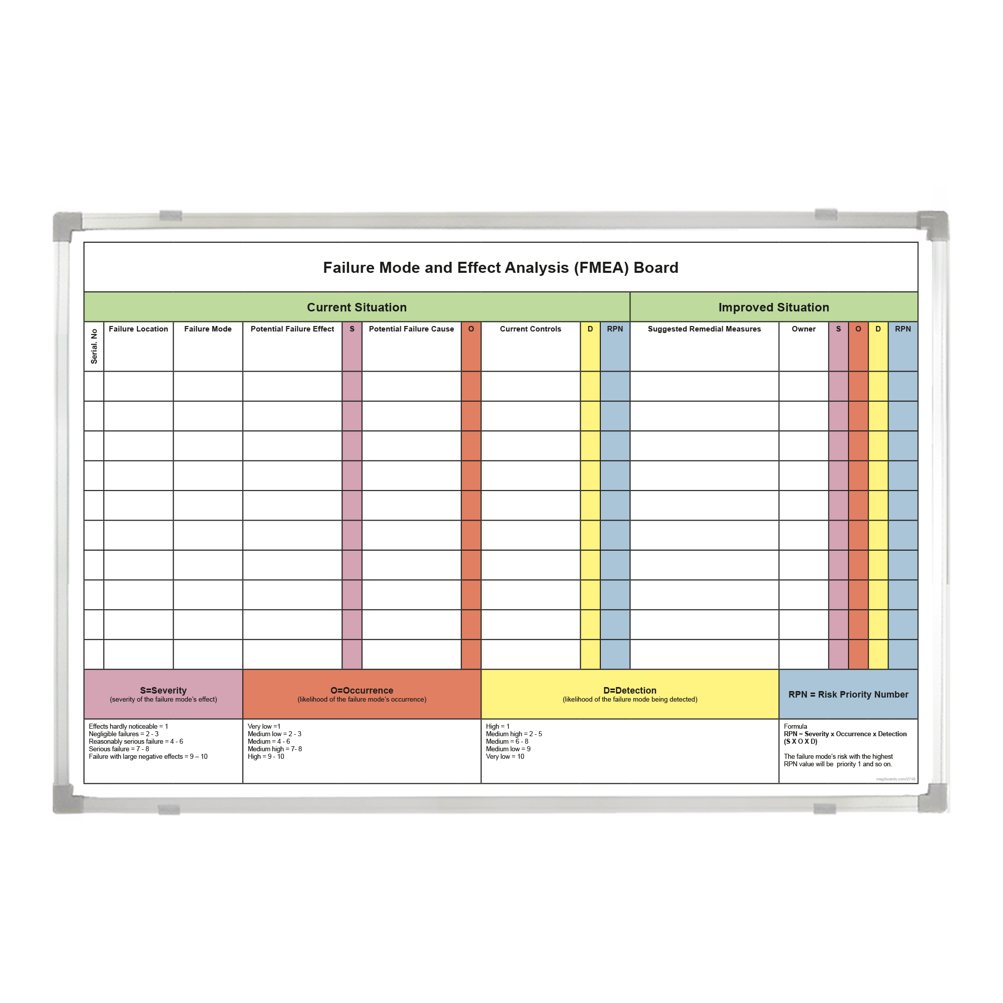 Failure Mode & Effect Analysis (FMEA) Whiteboard - Magiboards USA
