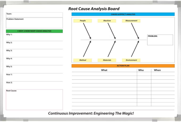 How do you properly use a LEAN fishbone diagram? - Magiboards USA